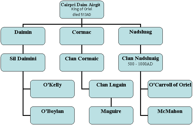 A McGuire family in America: Ancient McGuire family tree